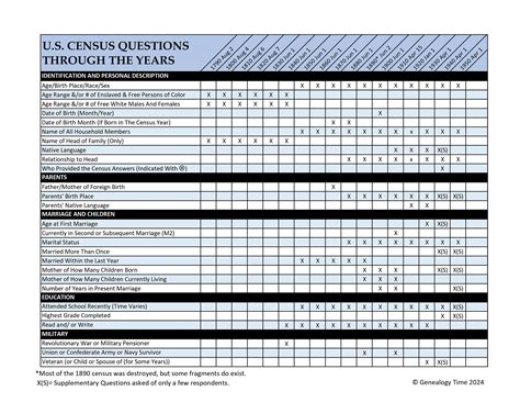 Us Census Questions Through The Years Reference Sheet Us Letter