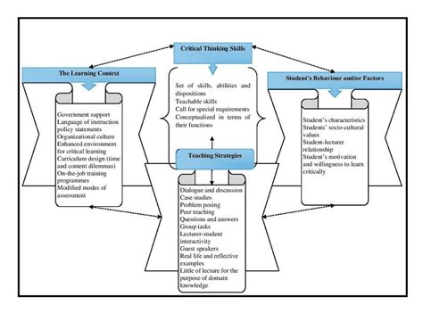 A Framework Indicating The Interplay Among Aspects Fostering Ctss In