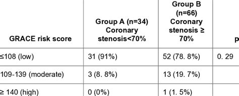 Classification Of Cardiovascular Risk By Grace Risk Score Of Study