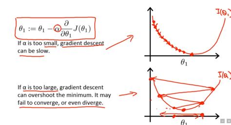 Understanding Learning Rates And How It Improves Performance In Deep