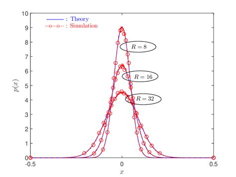 Pdf Of The Real Part Of A Precoded Ofdm Signal Using The Mrt Technique Download Scientific