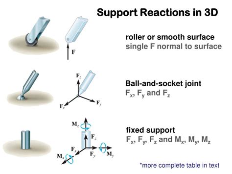 Degrees Of Freedom And Support Reactions Yleav
