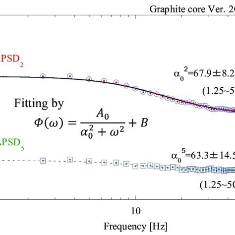 Auto Power Spectral Density From B2 And B5 In Rod Pattern S Critical