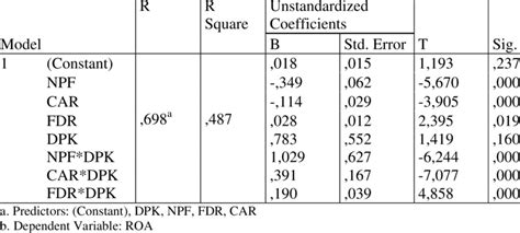 2result Of Moderated Regression Analysis Mra Testing Download