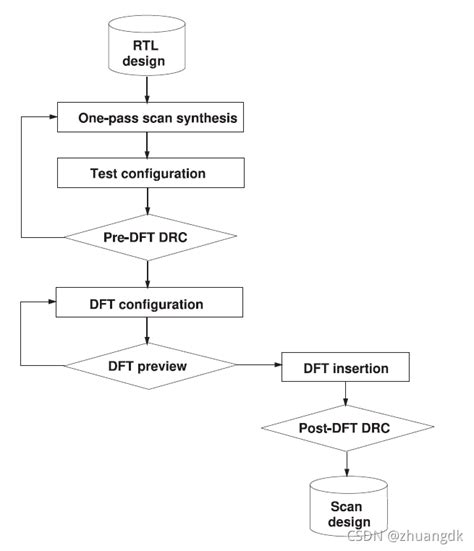 Dft Compiler Csdn博客