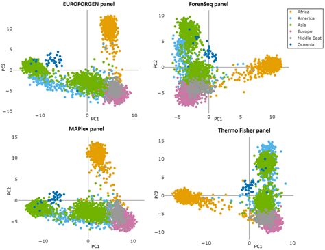 Pca Scores Plots Showing The Pca Models Obtained For The Different