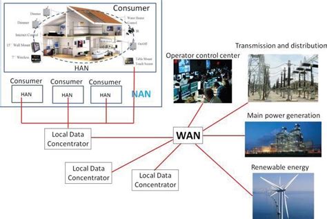 Smart Grid Communication Infrastructure 18 Download Scientific Diagram