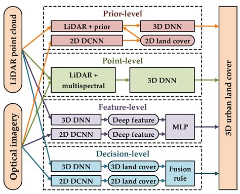 Three Dimensional Urban Land Cover Classification By Prior Level Fusion