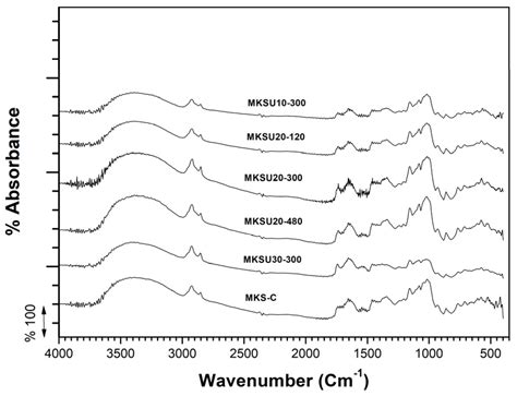 Ultrasound Assisted Extraction Of Mango Manera Indica Kernel