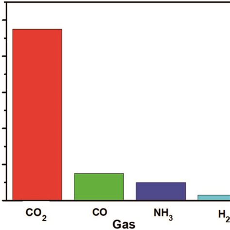 The Selectivity Of The Amg Pani Nanofiber Composite Gas Sensor To Download Scientific Diagram