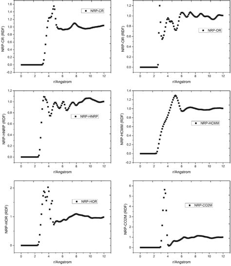 The Radial Distribution Function Rdf Between Nitrogen And Carbon