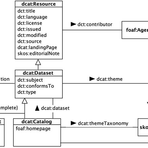 The Ontoumlufo Catalog Schema In A Uml Class Diagram Representation