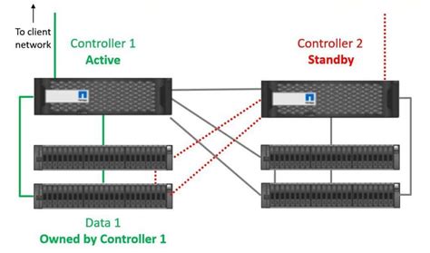 Netapp 7 Mode Hardware Architecture Tutorial Flackbox