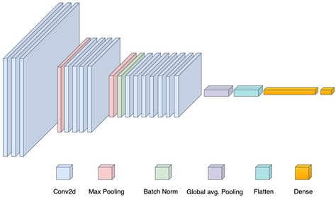 A Lightweight Convolutional Neural Network Cnn Architecture For Traffic Sign Recognition In