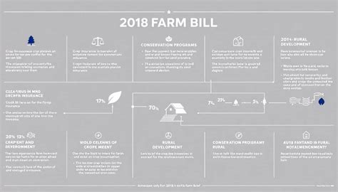 How The 2018 Farm Bill Impacts Agriculture Today
