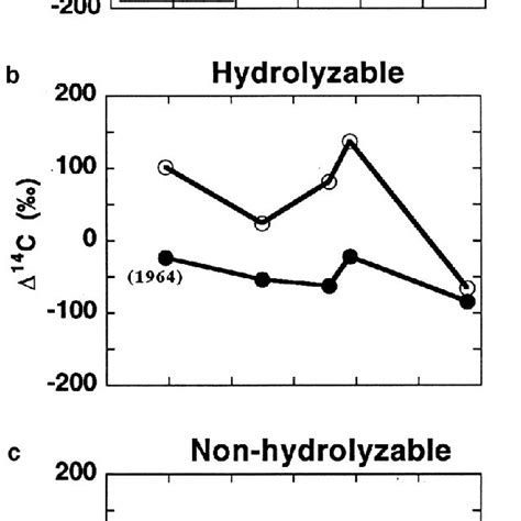 Pdf Applications Of Radiocarbon Dating Method