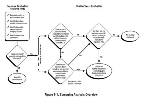 Chapter 7 Health Effects Evaluation Screening Analysis Pha Guidance Manual