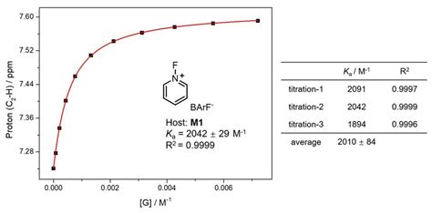 Figure S25 Non Linear Curve Fitting For The Complexation Between M1