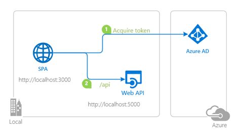 Github Azure Samplesms Identity Javascript Tutorial A Chapterwise Tutorial That Will Take