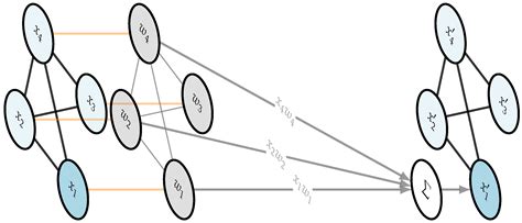 Graph Informed Neural Networks For Regressions On Graph Structured Data