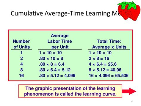 PPT - Learning Curves PowerPoint Presentation, free download - ID:6688307