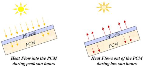 Cooling Techniques For Enhanced Efficiency Of Photovoltaic Panels