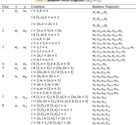 table 2 from rainbow vertex connection number on comb product operation
