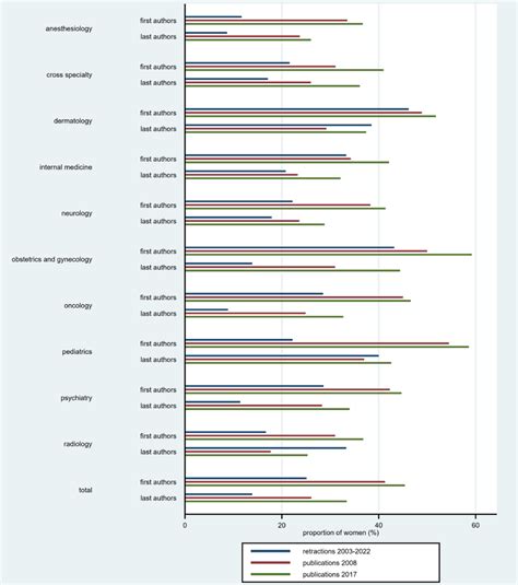 Graph Of The Proportion Of Women As First And Last Authors Of Retracted Download Scientific