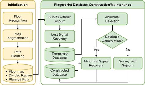 Overview Of Auf Constructing The Wifi Fingerprint Map Via Autonomous