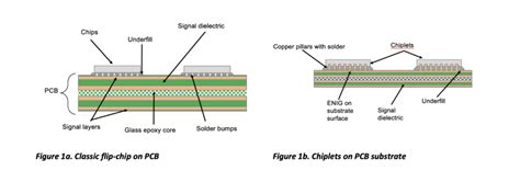Optimizing Chiplet Packaging For Performance And Cost Qp Tech