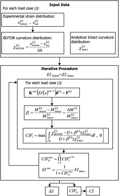 iterative algorithm flowchart download scientific diagram