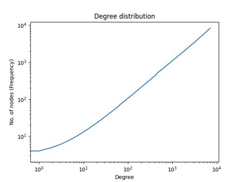 Python Plot Degree Distribution In Log Log Scale Stack Overflow