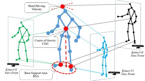 Multiple Viewpoints From Different Kinects Download Scientific Diagram