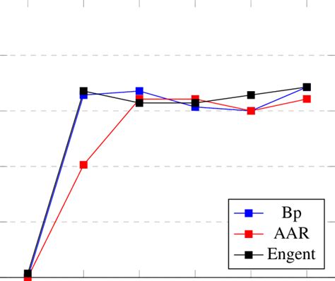 Graphical Representation Of Mean Accuracies Obtained From Experiment