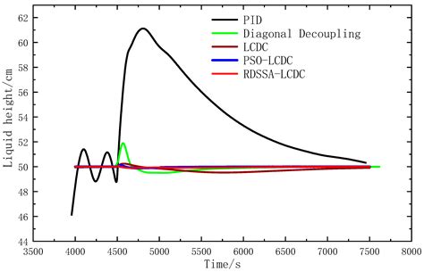 Layered Composite Decoupling Control Based On Regional Dynamic Sparrow Search Algorithm