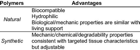 Advantages Of Natural And Synthetic Polymers Download Scientific Diagram