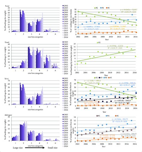 Inter Annual Size Box Relative Frequency Distribution For Total Catch