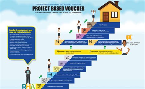 Project Based Vouchers Pbv Richmond Redevelopment And Housing Authority