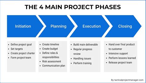 Infrastructure Project Management Phases