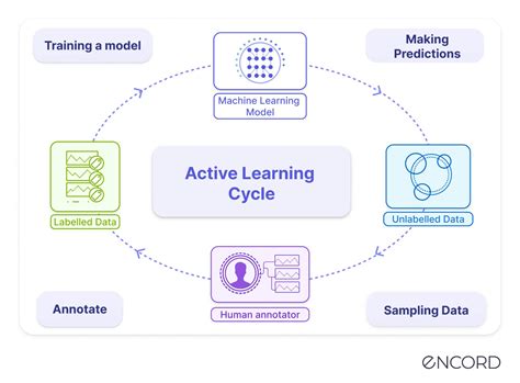 Active Learning In Machine Learning Guide [full Guide] Encord