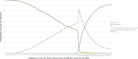 Cost Effectiveness Acceptability Curve Download Scientific Diagram