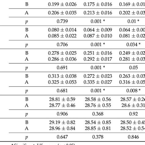 Statistical Analysis Of Emg Features In Exercise Experiment Mean ± Sd