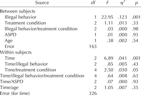 Repeated Measures Ancova For Sogs Score Download Table