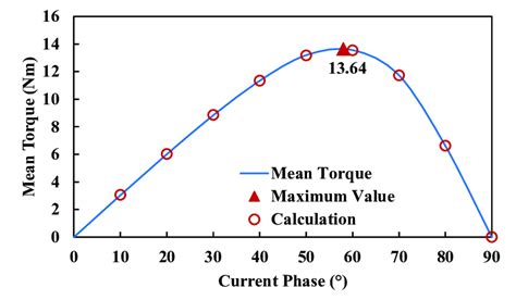 Average Torque Calculation Values Vs Current Phases When 50 A Is