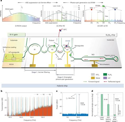 On Chip Quantum Photonic Scaling Quantum Computing With Integrated