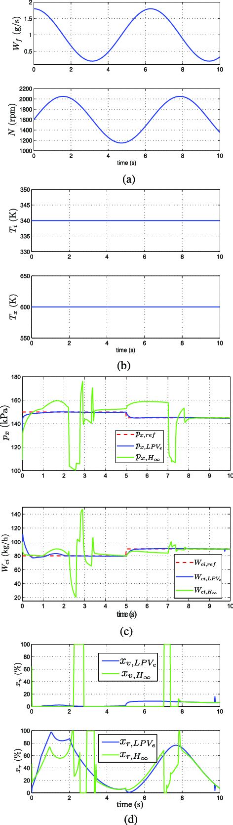 Comparison Of Extended Lpv Controller To An H Controller Download Scientific Diagram