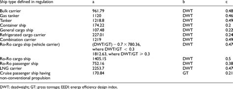 Parameters For Determination Of Reference Values For The Different Ship