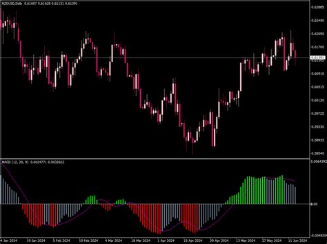 Macd Colored Histogram ⋆ Top Mt4 Indicators Mq4 Or Ex4 ⋆ Best