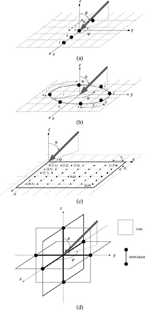 Figure 1 From Three Dimensional Spatial Fading Correlation Models For Compact Mimo Receivers