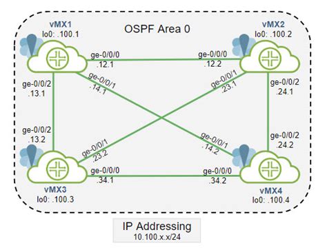 Juniper Ospf Configuration Example